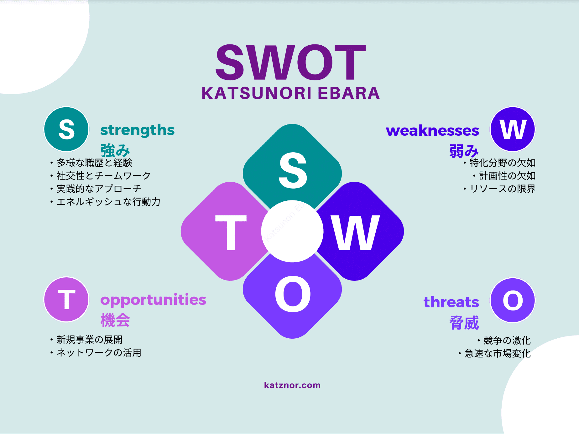 SWOT analysis - 5th December, 2023 -KATEBA-